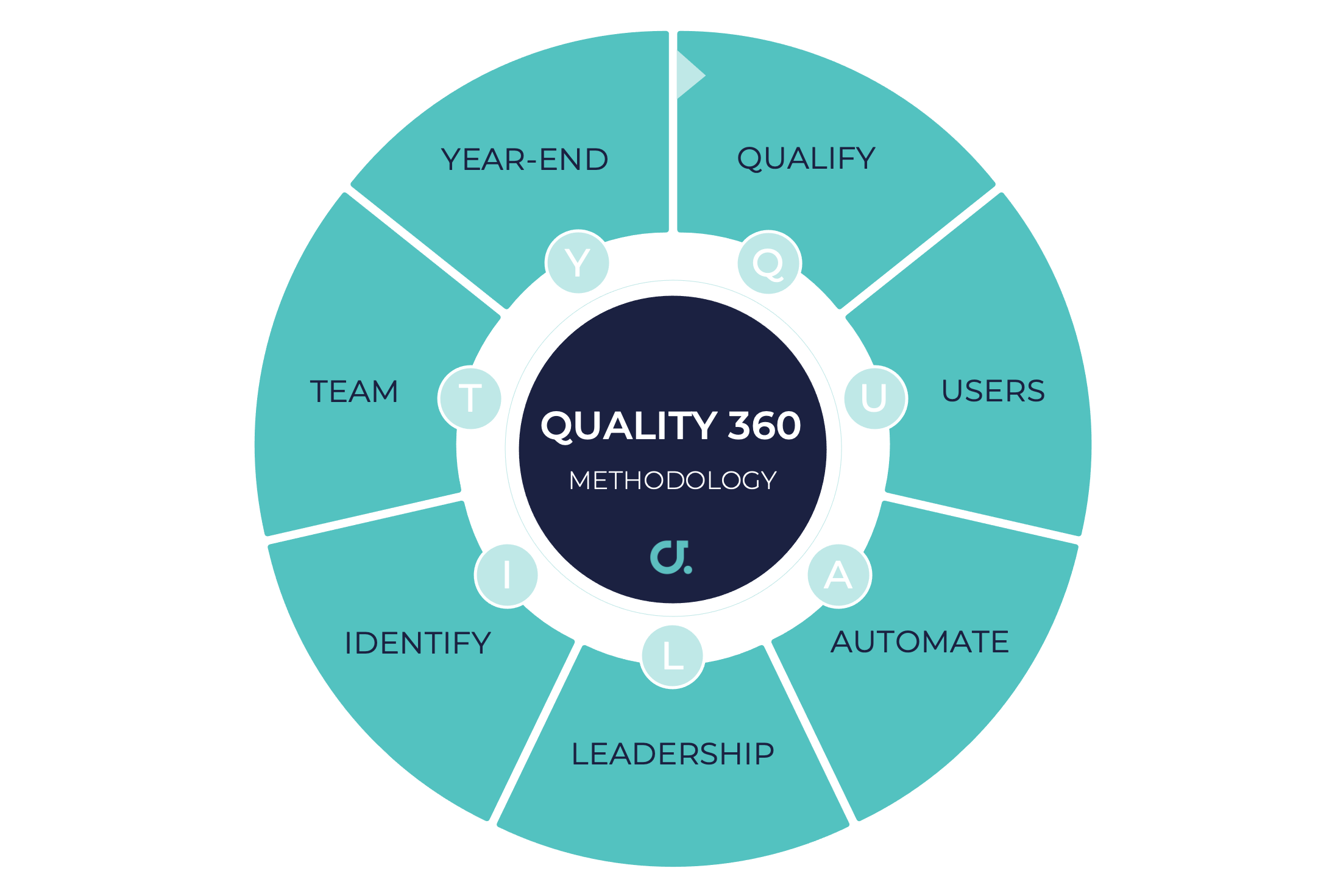 Quality 360 methodology: Revolutionize Fin... - Insight | Assured Thought